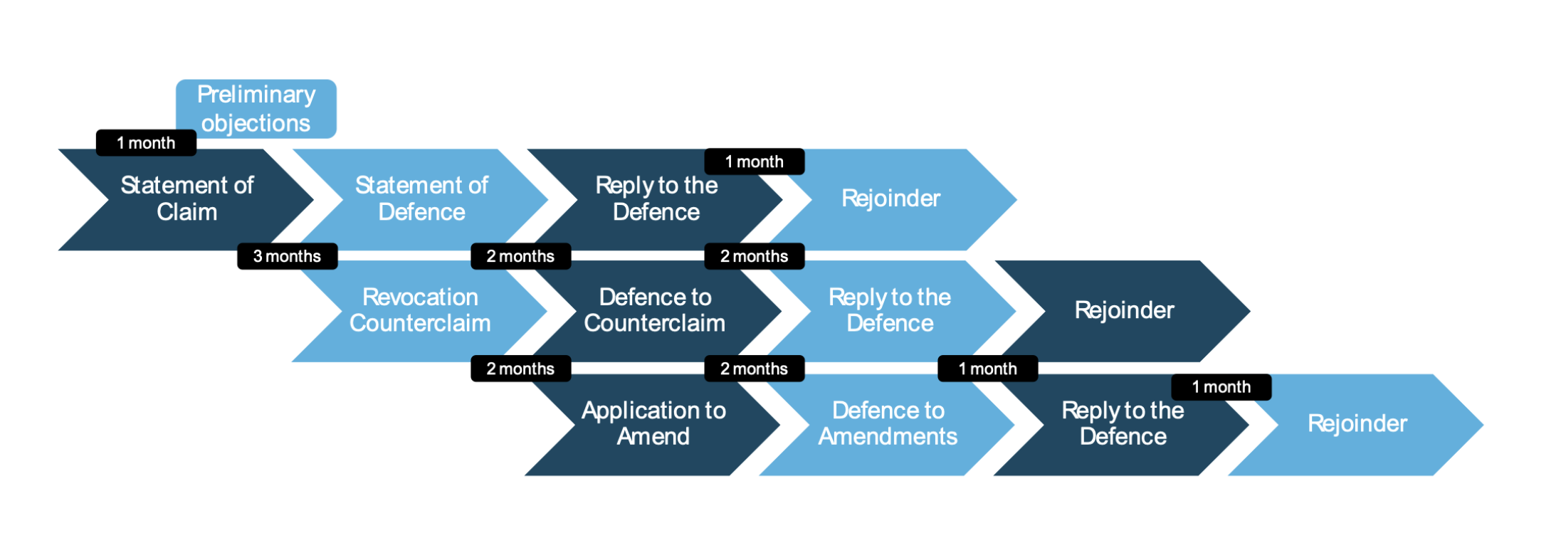 Figure 1: Timeline of the written procedure for infringement actions